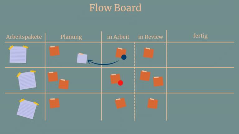 Das Flow Board (5 Schritte für schnelleres Scrum)