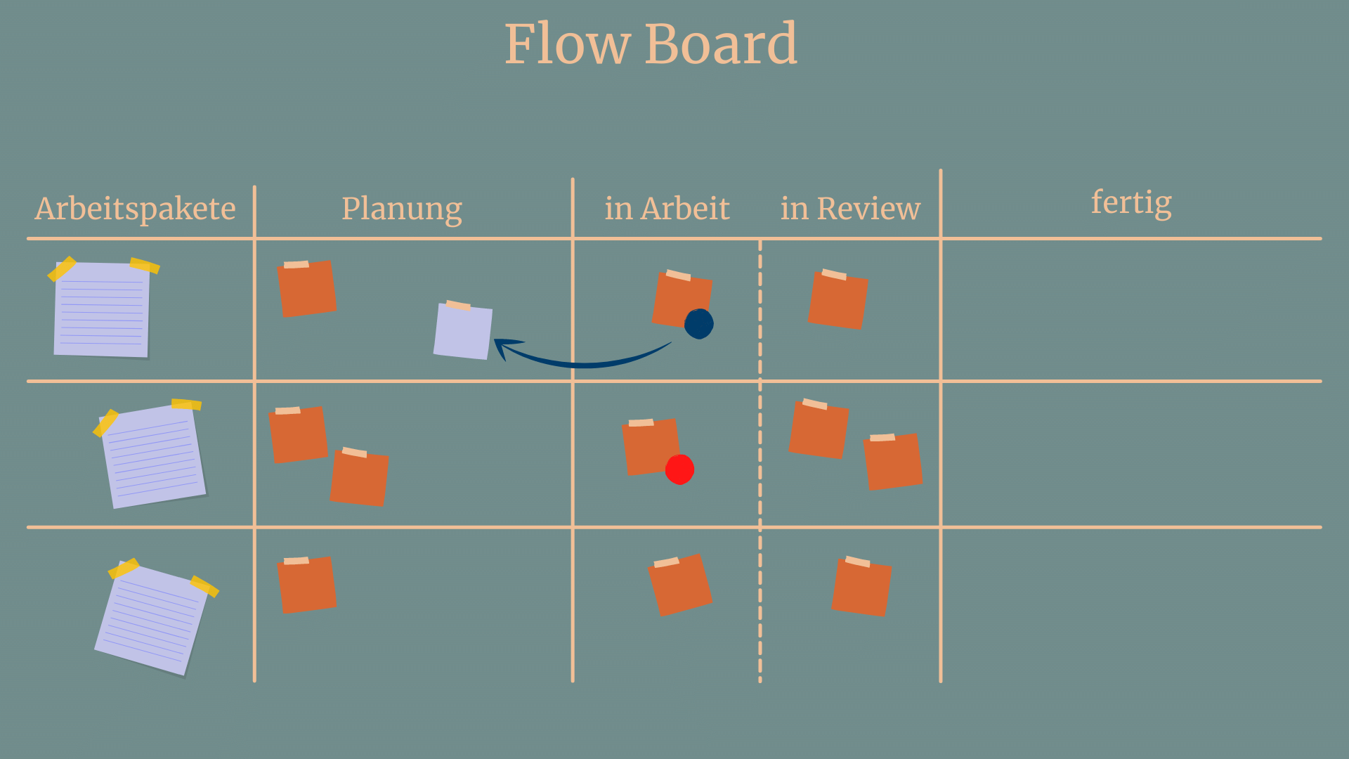 Das Flow Board (5 Schritte für schnelleres Scrum)