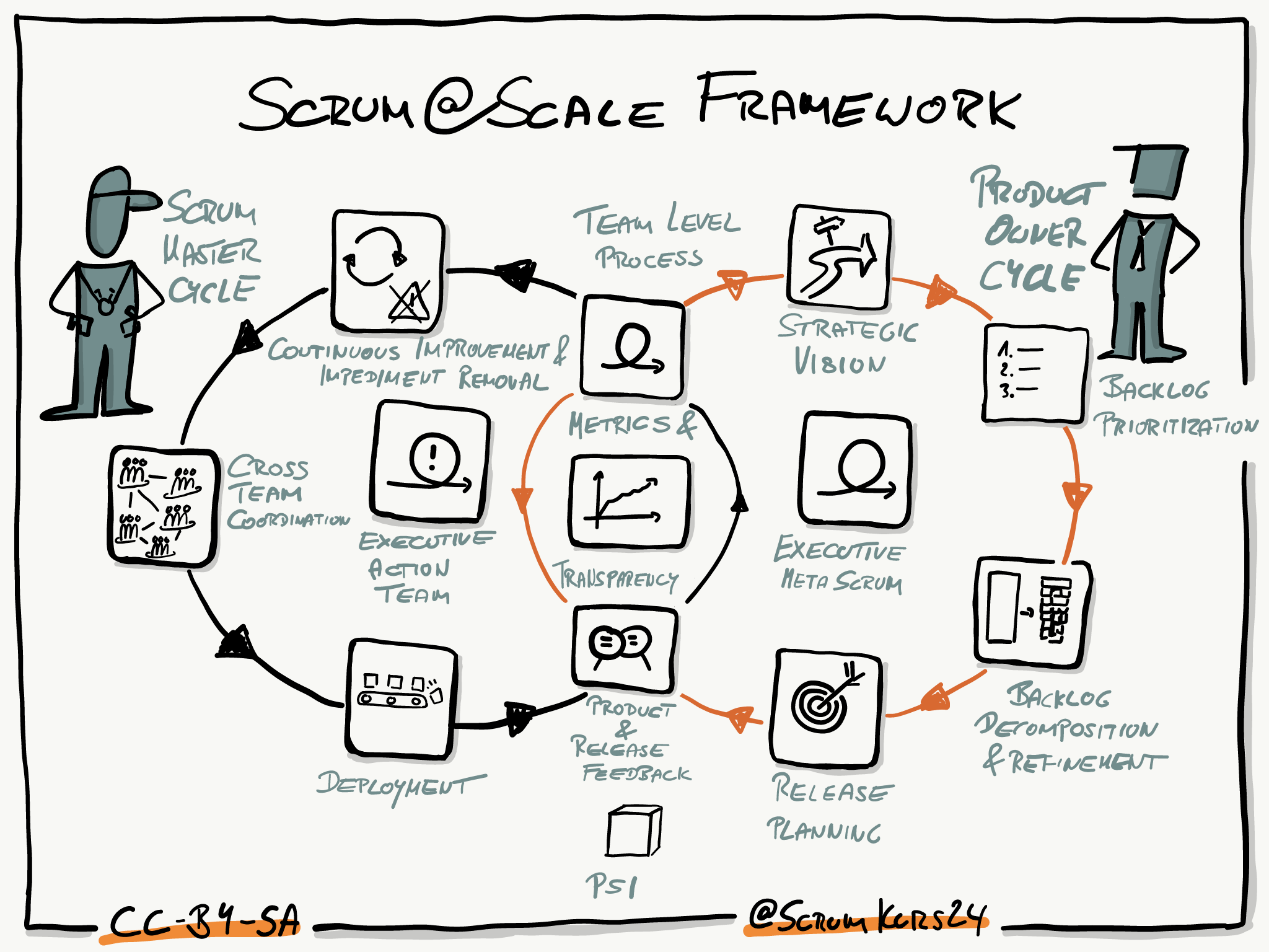 Executive Action Team aus Scrum@Scale